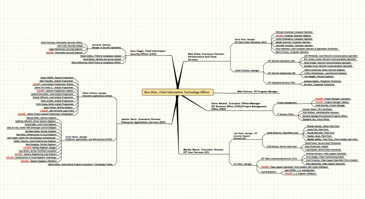 About OIT - Who we are | Office of Information Technology
